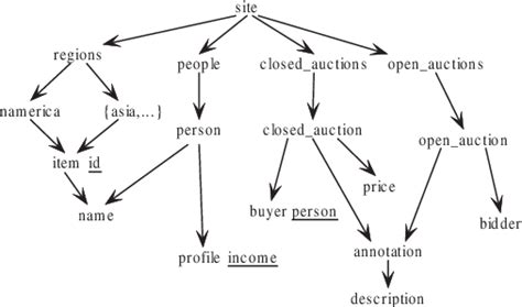 Figure 1 From Effective Schema Based XML Query Optimization Techniques