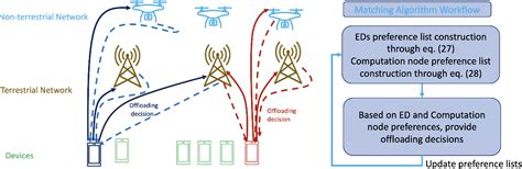 Figure 1 From A Combined Stochastic Network Calculus And Matching Theory Approach For