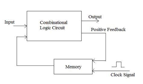 Does A Sequential Logic Circuit Have A Clock By Definition R Embedded