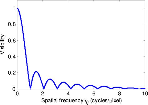 Polarization Spatial Heterodyne Interferometer Model And Calibration