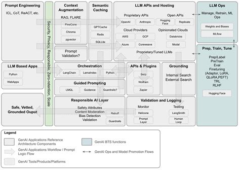 Genai Applications Reference Architecture — Part 1 By Ani Kannal Logos Labs