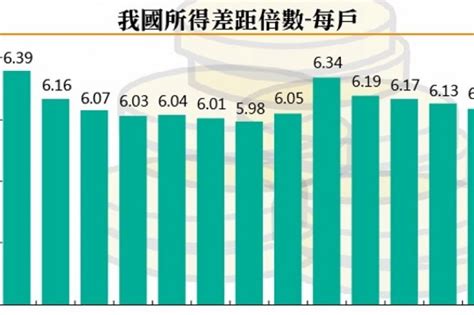 貧富差距倍數608倍 連續4年下降 風傳媒