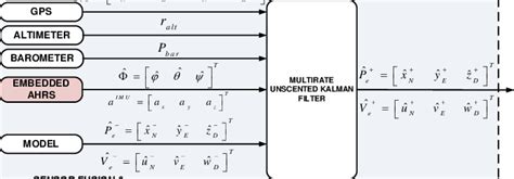 Sensor Fusion And State Estimation The Attitude Estimations Are Fed Download Scientific