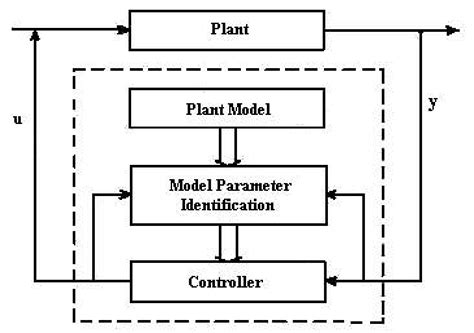 Block Diagram Of A Self Tuning Controller Download Scientific Diagram