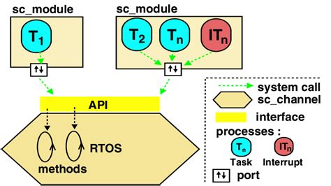 Task Running On A Systemc Rtos Download Scientific Diagram