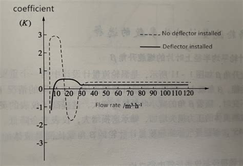 Turbine Flow Meter Influence Of Flow Just Measure It