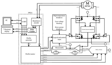 Electronics Special Issue Emerging Applications Of Recent Fpga Architectures