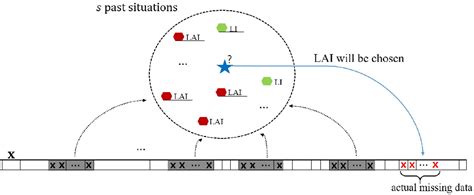 Figure 3 From Learning Based Adaptive Imputation Methodwith Knn Algorithm For Missing Power Data