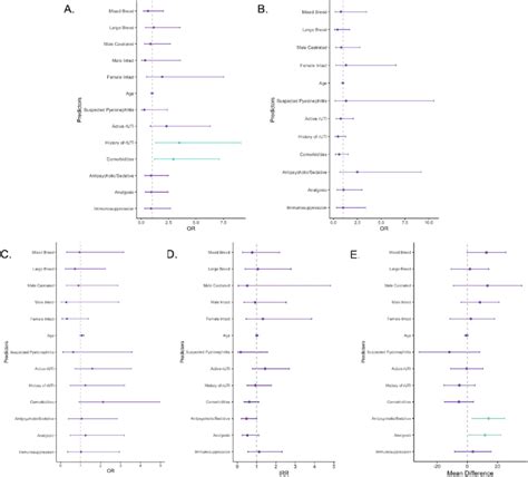 Forest Plots Of Univariate Regression Models Used To Determine Measures