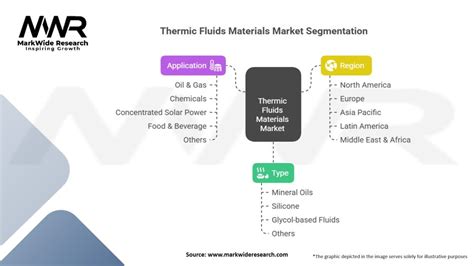 Thermic Fluids Materials Market Analysis Industry Size Share