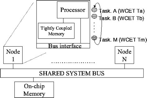 Single Chip Multi Processor Architecture Download Scientific Diagram