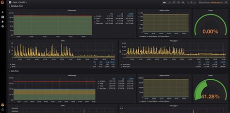 Cephfs Grafana Display With Prometheus Metrics Ictfox Blog