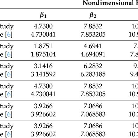 The Obtained First Five Nondimensional Frequency Parameters For Download Scientific Diagram