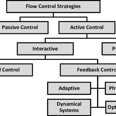 Classification Of Flow Control Strategies Reproduced From Gad El Hak Download Scientific
