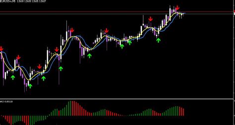 Moving Average Crossover Strategy Indicator Mt4mt5