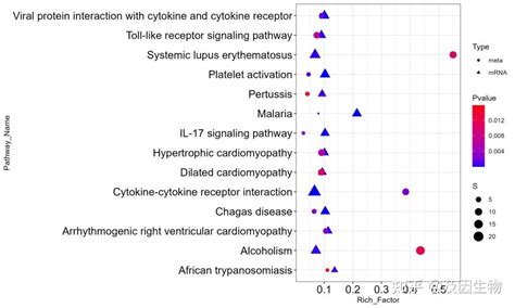 收藏！代谢组 转录组联合分析可以做哪些图？ 知乎