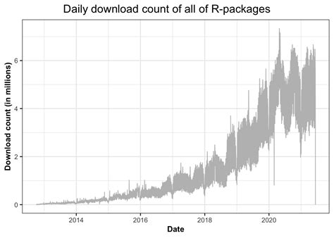 51 Daily Downloads Of R Packages What Makes An R Package Popular