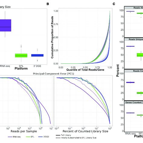 Comparison Of Read Assignment Between Full Coverage Poly A Rna Seq Download Scientific Diagram