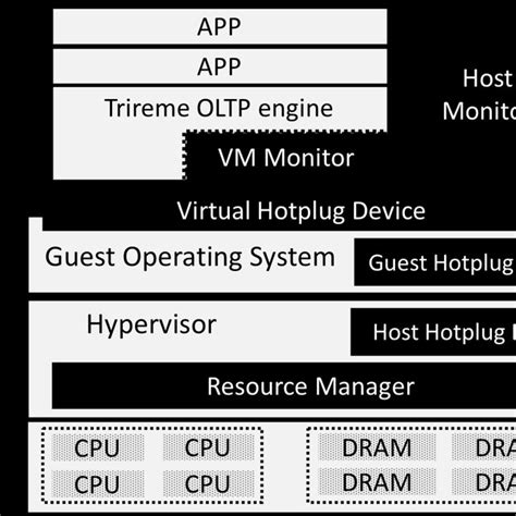 Vmsocket Deployment Combinations Download Scientific Diagram