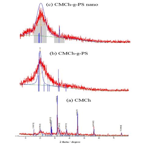 Effect Of Reaction Temperature On Grafting Percentage G And Grafting