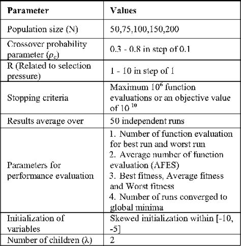 Table 1 From Modifying Genetic Algorithm With Species And Sexual Selection By Using K Means