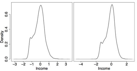 Box Cox Transformations