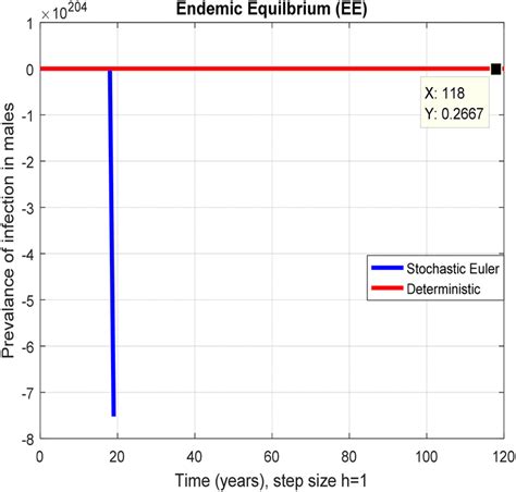 In The Prevalence Of Infection In Males Stochastic Euler Shows Download Scientific Diagram