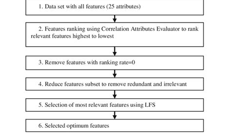1 Stage In Hybrid Correlation Evaluator And Linear Forward Selection