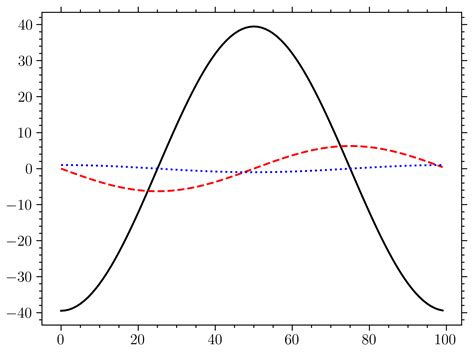 Basics In Python — Sdof
