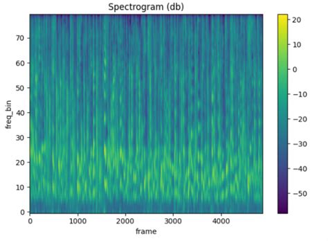 The Difference Librosa Filters Mel And Librosa Feature Melspectrogram