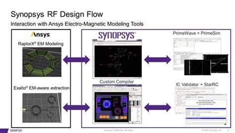 Webinar Design And Verify Rfics With Synopsys Ansys Custom Design Flow