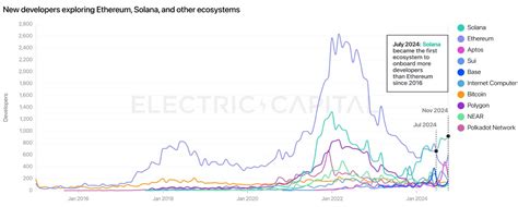 Solana Outpaces Ethereum As The Fastest Growing Blockchain For New Crypto Developers In 2024