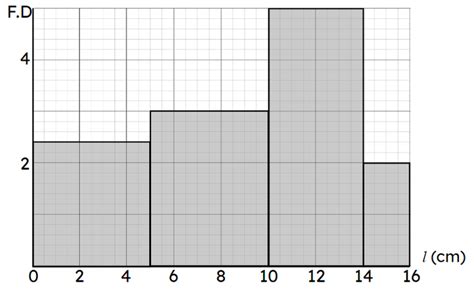 Summary Statistics From Histograms Higher Ks4 Y11 Maths Lesson