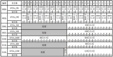 STM 库函数GPIO详解 知乎