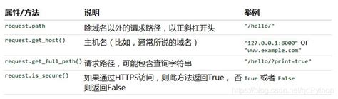 详解django中request对象的相关用法django 里若不能直接传递 Request 对象又想在某个方法中获取它 Csdn博客