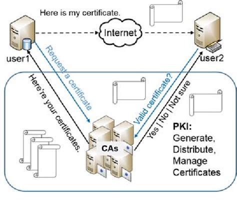 Figure 1 from Domain Based Certiﬁcation and Revocation Semantic Scholar