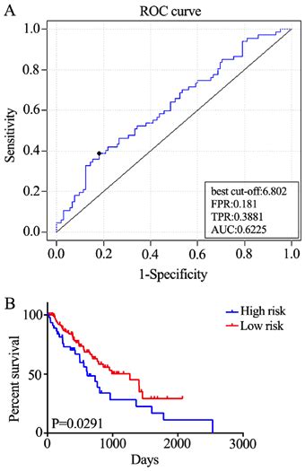 Performance Of The Five Gene Signature In Predicting The Overall Download Scientific Diagram