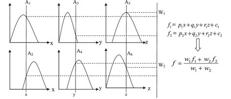 Typical Sugeno Fuzzy Model For Two Inputs And With Two Rules