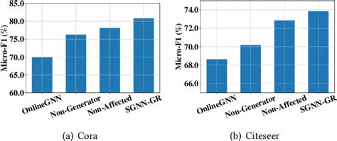 Figure 5 From Streaming Graph Neural Networks With Generative Replay