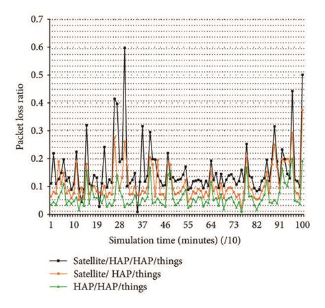 The Packet Loss Ratio Of The Fourth Simulation Scenario Download