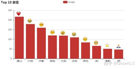 手把手教你完成一个数据科学小项目（8）：emoji分布图谱 知乎