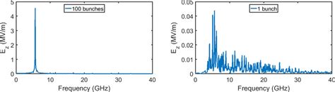 The Spectra Of The Longitudinal Electric Field At The Point X 09
