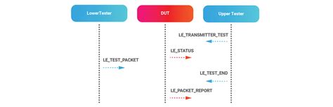 Technical Paper Ble Direct Test Mode Through 2 Wire Engenius