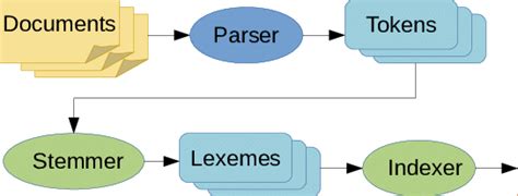 Steps For Full Text Search Indexing In Postgresql Download
