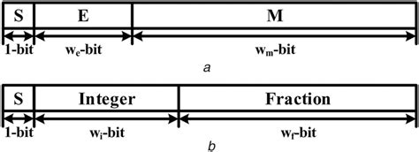 Format Of Floating‐point And Fixed‐point Numbers A Floating‐point Download Scientific Diagram
