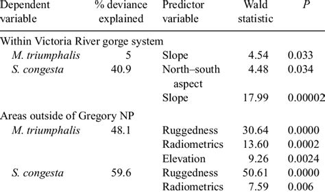 Summaries Of Generalised Linear Models Glm For The Distribution Of Download Table