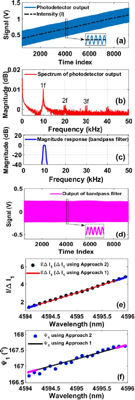 Figure 1 From Intensity Modulation Normalized Calibration Free 1f And 2f Wavelength Modulation