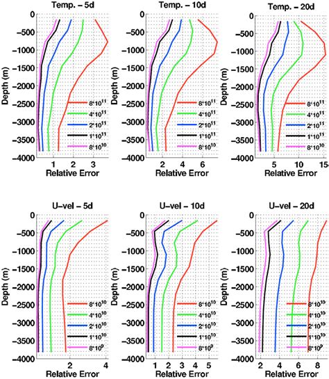 vertical profiles of relative errors in the initial condition after one