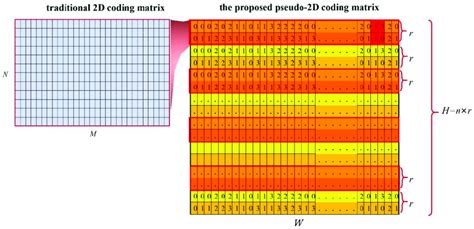 Schematic Diagram Of The Proposed Pseudo 2d Coding Method Taking R Download Scientific