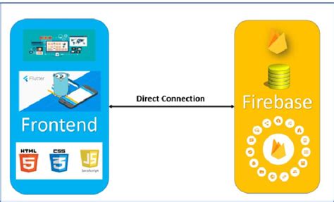Umama Abbasi On Linkedin Using Firebase Functions For Backend Logic 🔧
